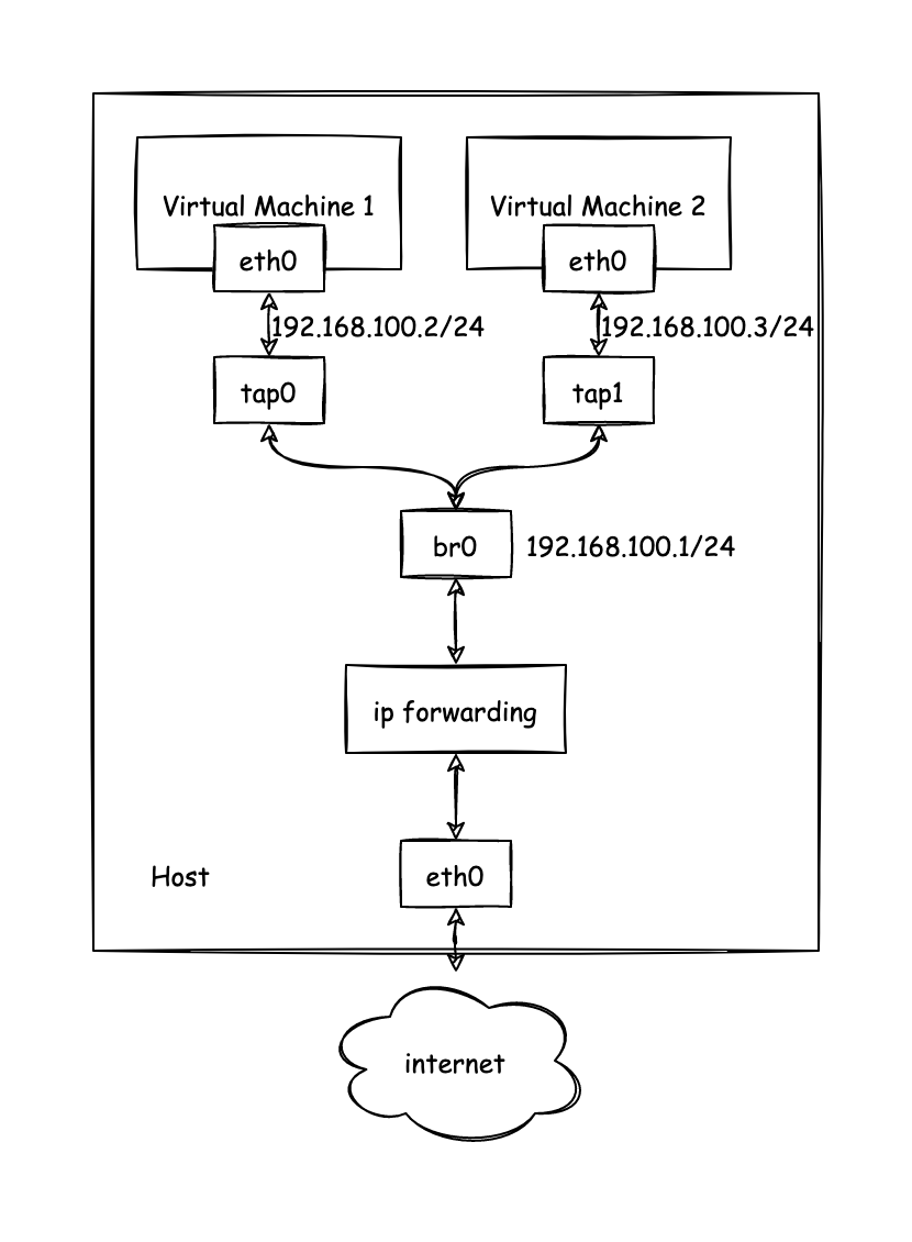 QEMU 网络配置 // 围城