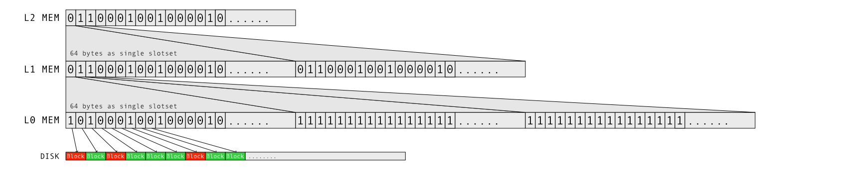 Ceph BlueStore 实现 - Allocator // 围城
